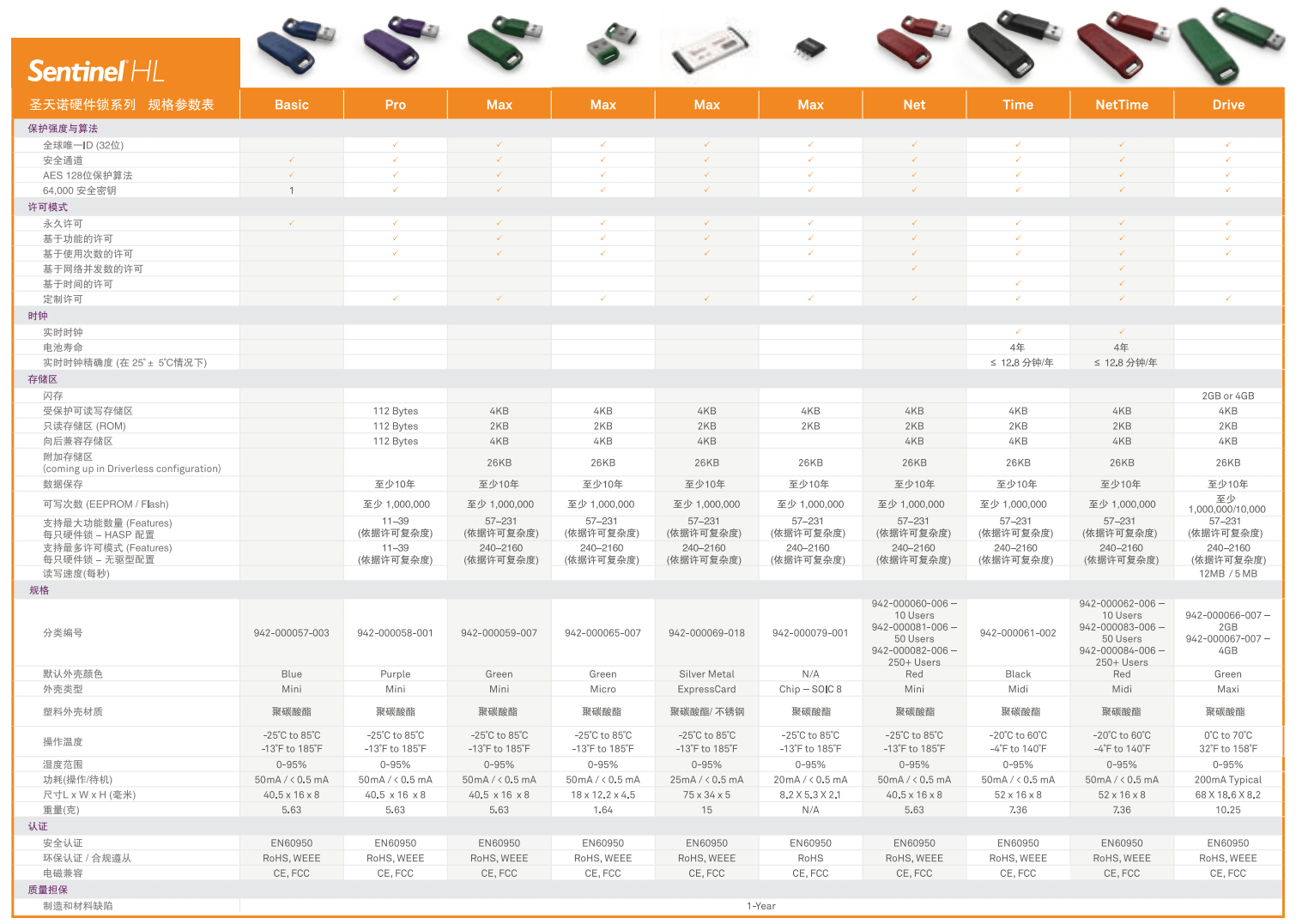 泰雷兹圣天诺Sentinel hl basic加密锁